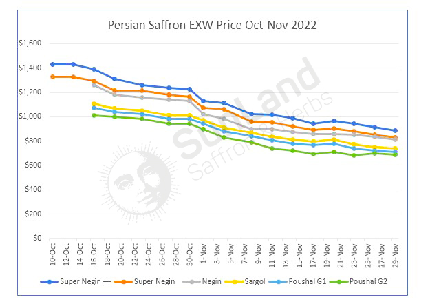 Iranian Saffron Price: Influential Factors On The Price Per Kg